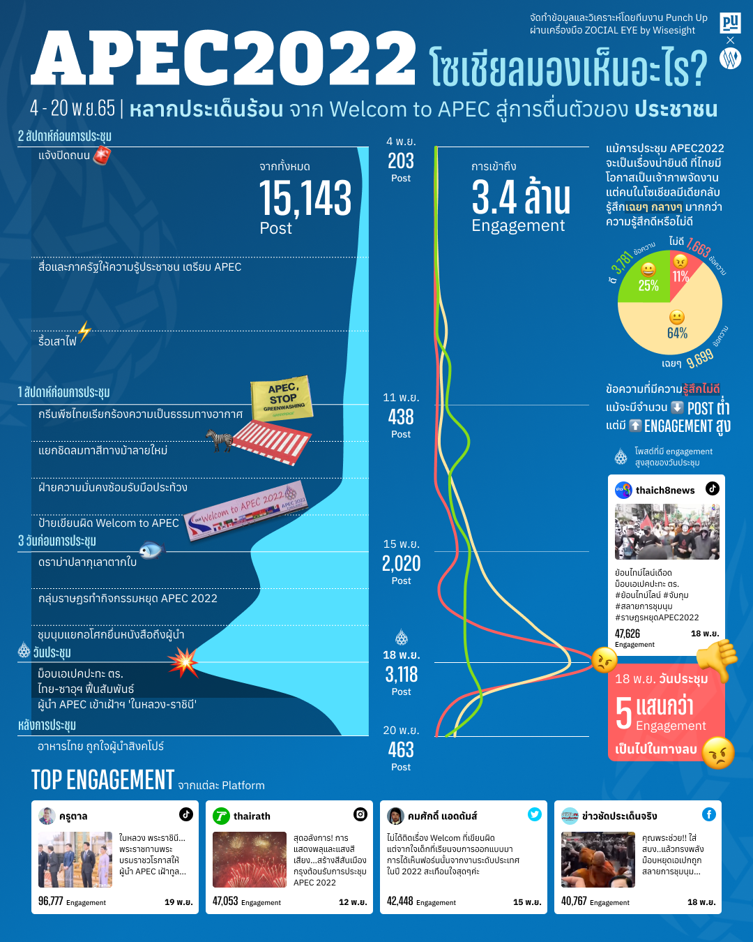 ‘APEC 2022’ โซเชียลมองเห็นอะไร? หลากประเด็นร้อน จาก Welcom to APEC สู่การตื่นตัวของประชาชน | PUNCHUP